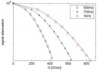 Diffusion / PFG Probes | Doty Scientific