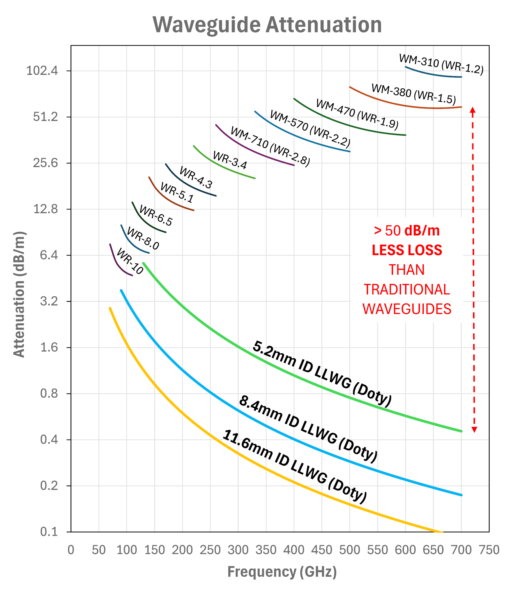 Waveguide-Attenuation-Comparison-3 | Doty Scientific